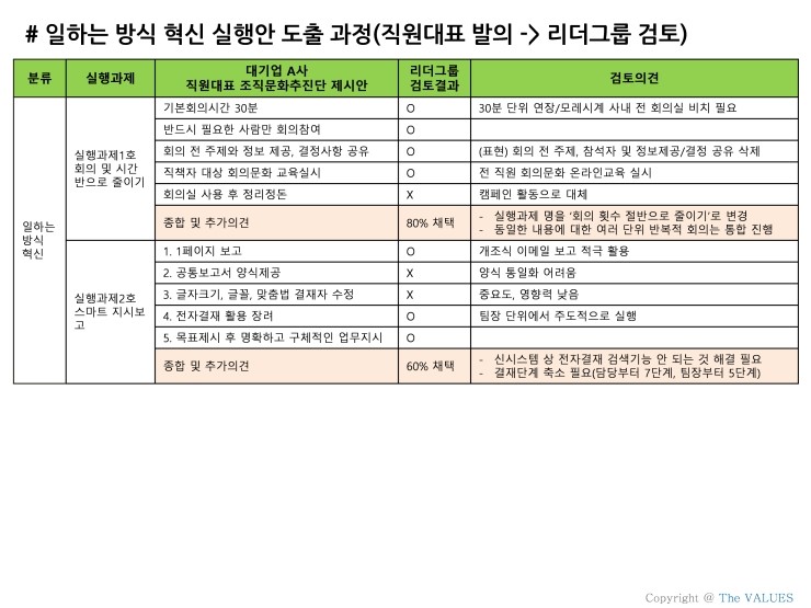 최근 기업 조직문화개선 활동 동향일하는 방식 혁신워라밸 조직문화대기업 And 중소기업 추진사례 네이버 블로그